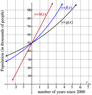Solved The figure below shows the graphical representations | Chegg.com