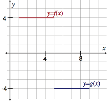 Solved The figure below shows the graph of functions f and g | Chegg.com