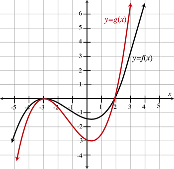 Solved The graphs of polynomial functions y=f(x) and y=g(x) | Chegg.com