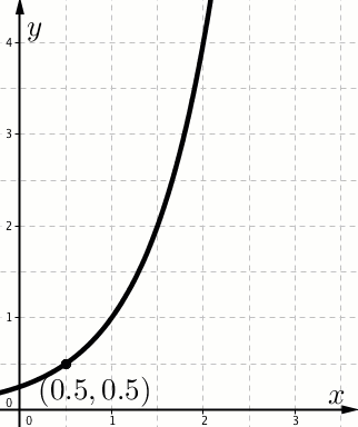 Solved A relationship between xx and yy is graphed below. | Chegg.com